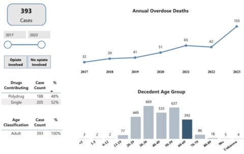 [2025] 50 Arizona Drug Use Facts & Statistics - Axiom Care