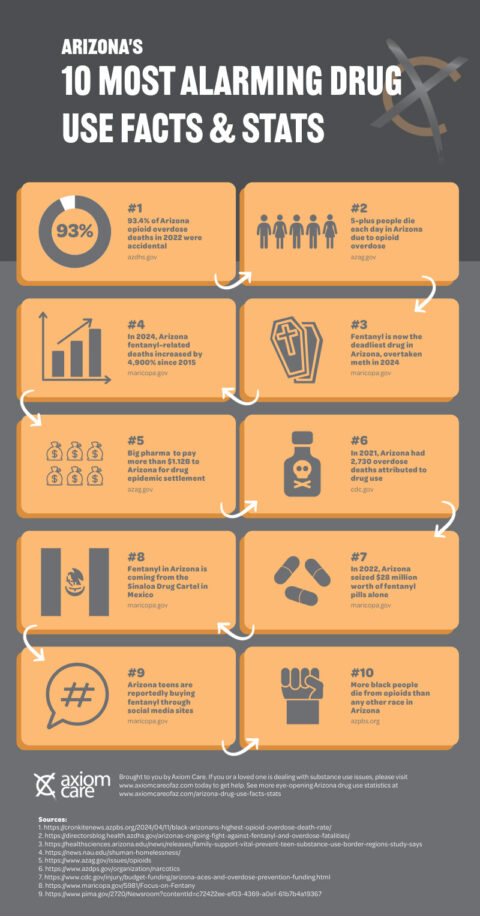 [2025] 50 Arizona Drug Use Facts & Statistics - Axiom Care